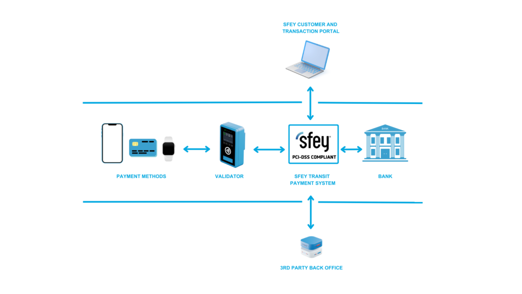 Empowering Cities with Open Loop Payments: Sfey’s Catalyst for Smart ...